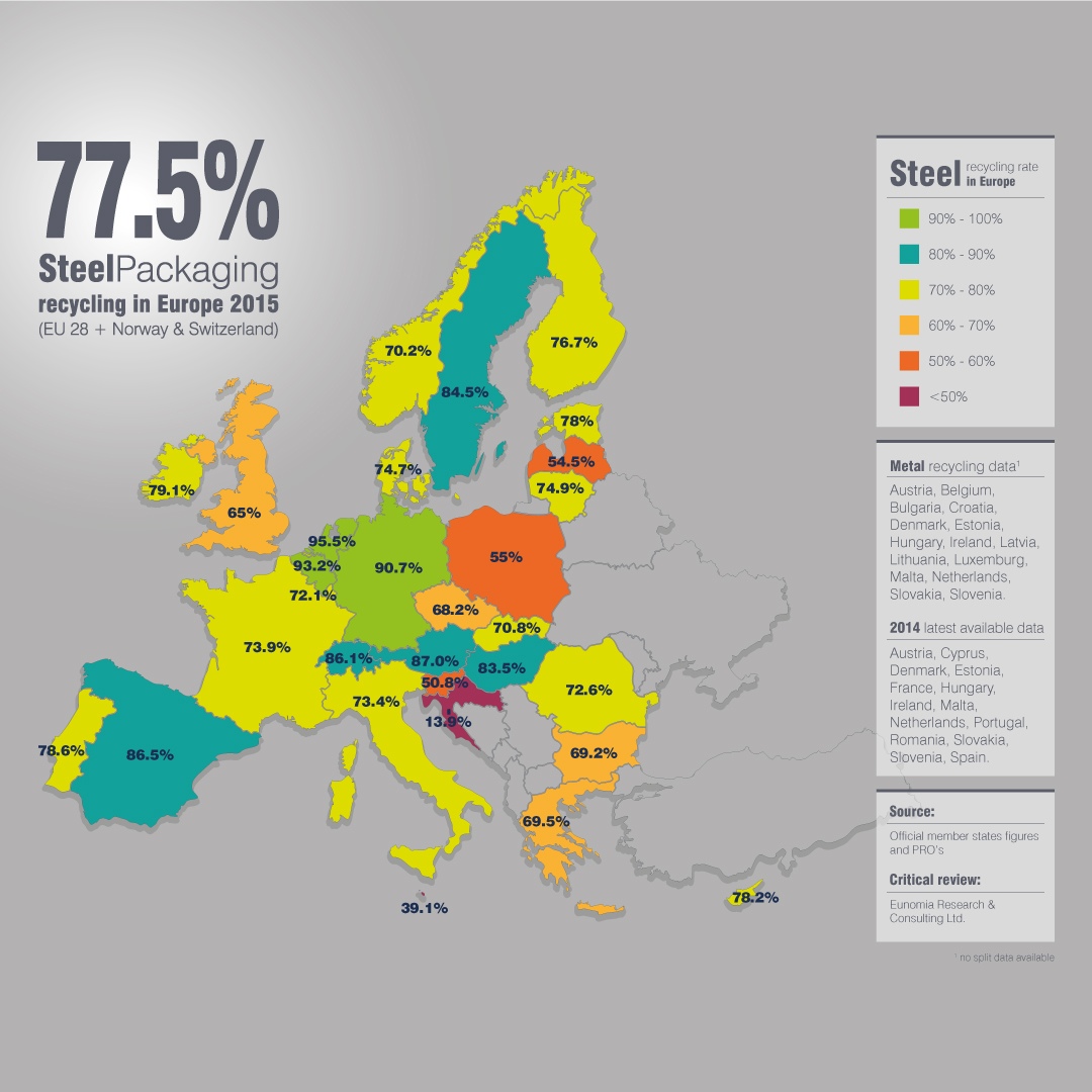 ALL-TIME HIGH FOR STEEL PACKAGING RECYCLING IN EUROPE - Steel for ...