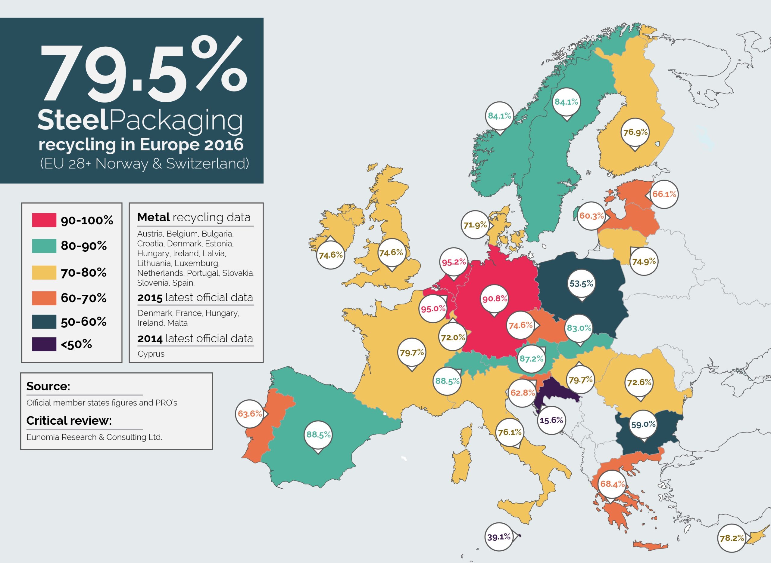 Steel packaging recycling in Europe reaches 79,5% - Steel for packaging ...